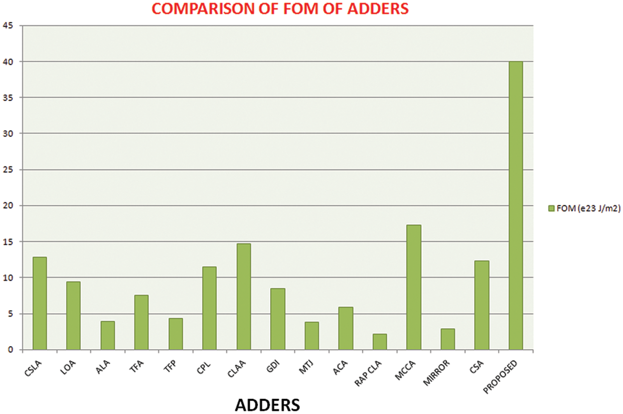CSSE | Free Full-Text | Performance Measurement of Energy Efficient and Highly Scalable Hybrid Adder