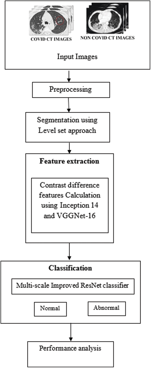 CSSE | Free Full-Text | A Robust Automated Framework for Classification of CT Covid-19 Images ...
