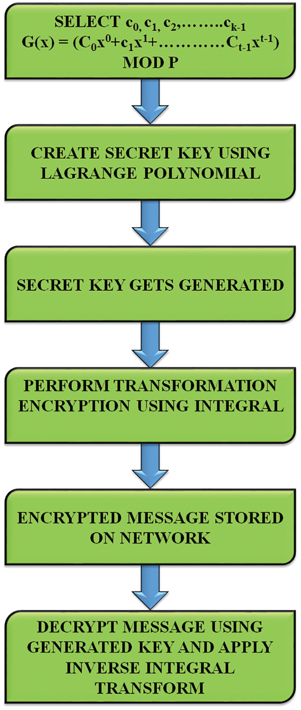 CSSE | Free Full-Text | Secured Health Data Transmission Using Lagrange Interpolation and ...
