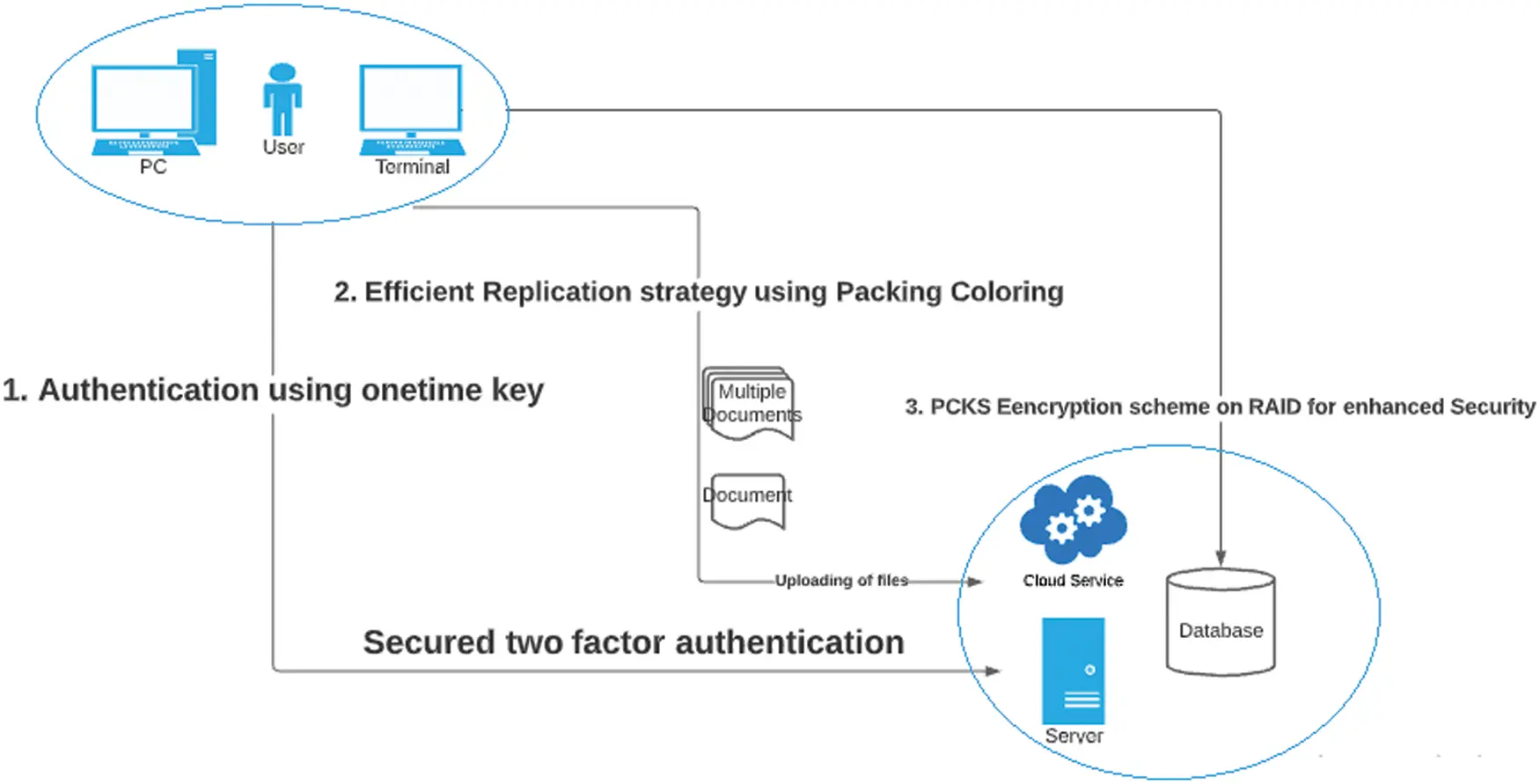 CSSE | Free Full-Text | Graph-Based Replication and Two Factor Authentication in Cloud Computing