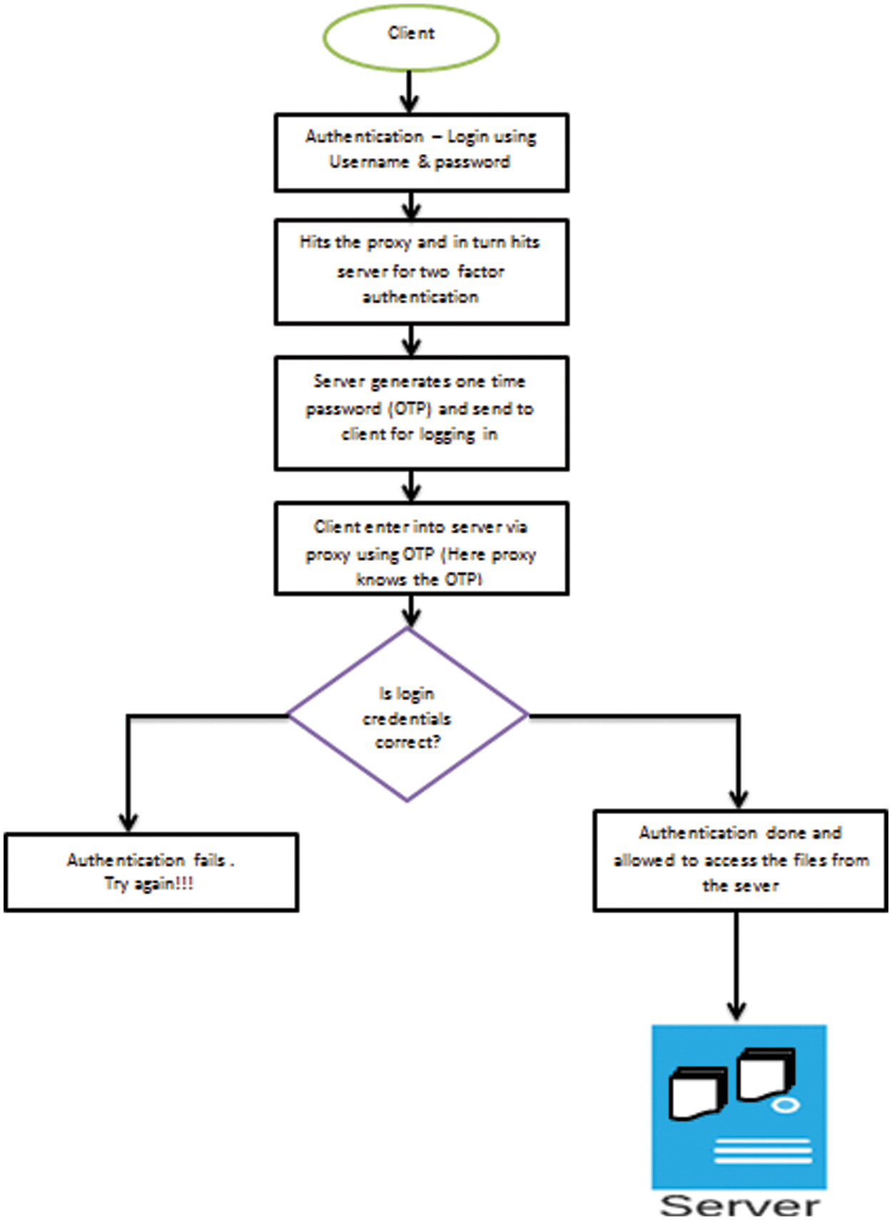 CSSE | Free Full-Text | Graph-Based Replication and Two Factor Authentication in Cloud Computing