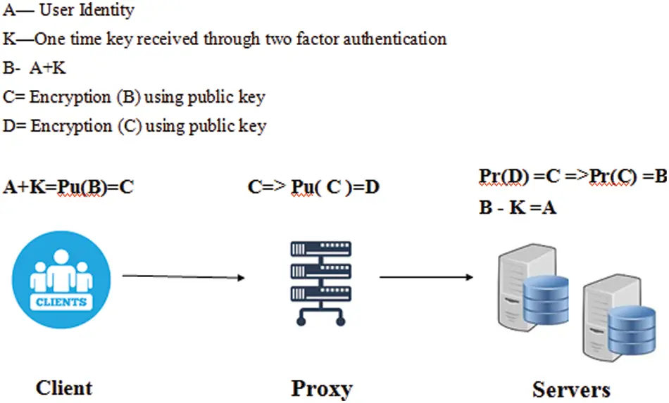 CSSE | Free Full-Text | Graph-Based Replication and Two Factor Authentication in Cloud Computing