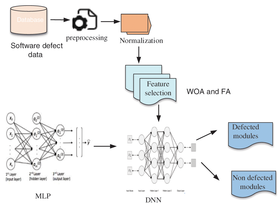 CSSE | Free Full-Text | Software Defect Prediction Based Ensemble Approach