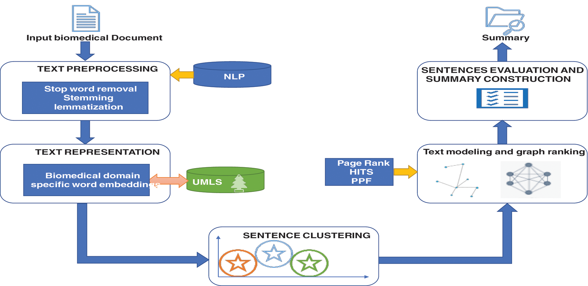 CSSE | Free Full-Text | Graph Ranked Clustering Based Biomedical Text Summarization Using Top k ...