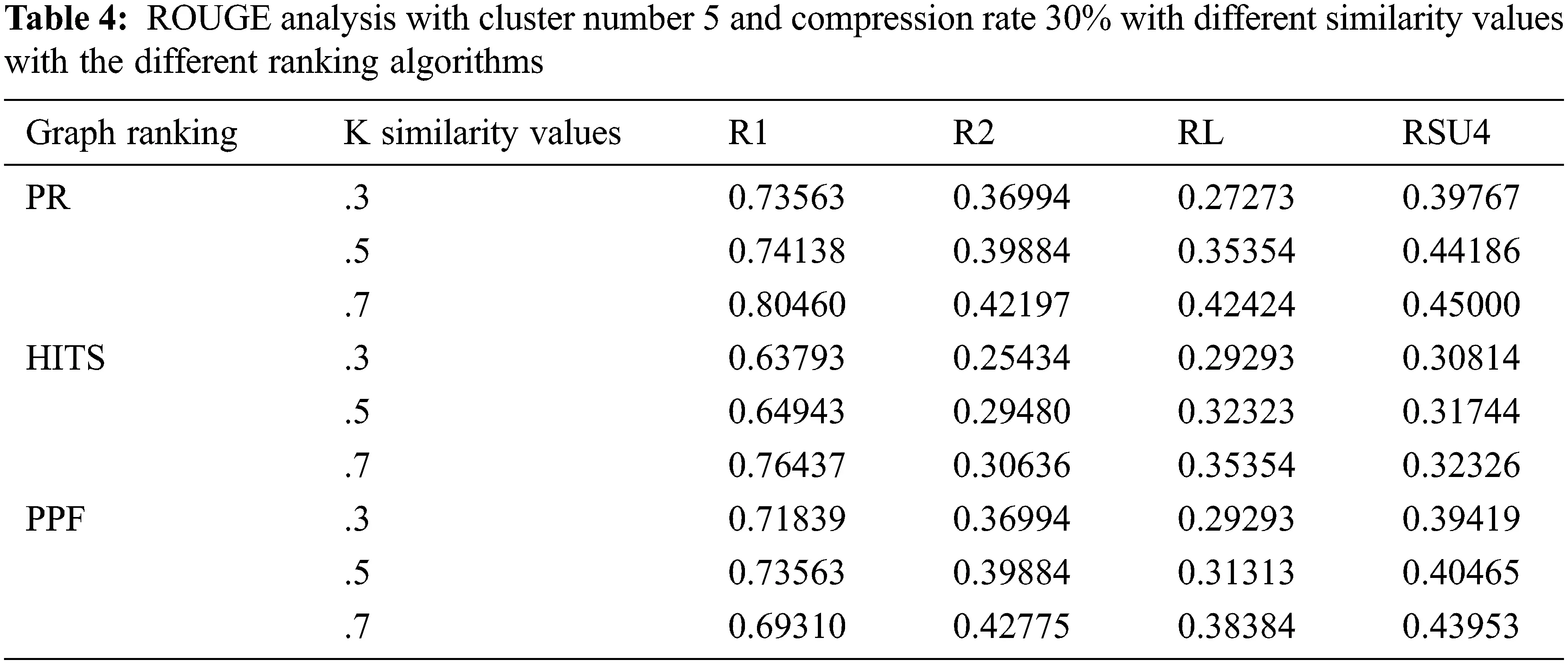 CSSE | Free Full-Text | Graph Ranked Clustering Based Biomedical Text Summarization Using Top k ...