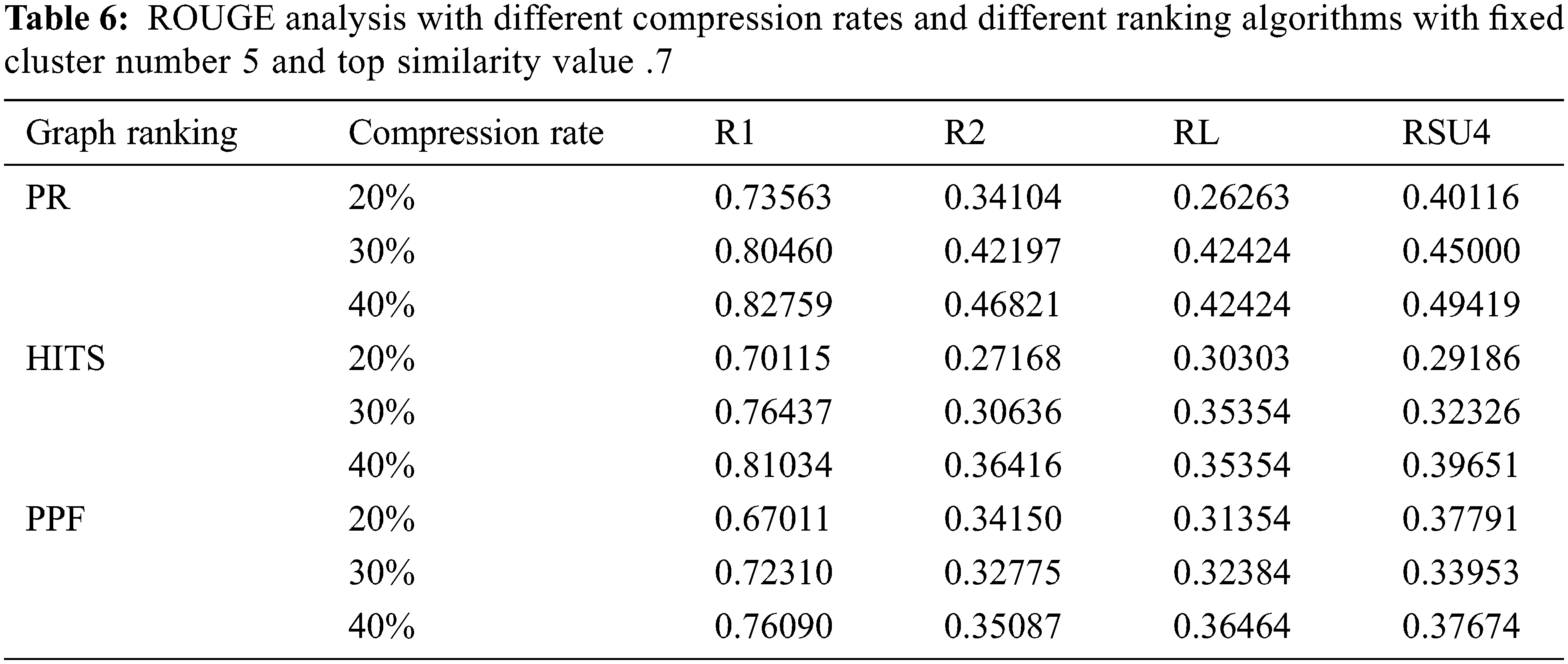 CSSE | Free Full-Text | Graph Ranked Clustering Based Biomedical Text Summarization Using Top k ...
