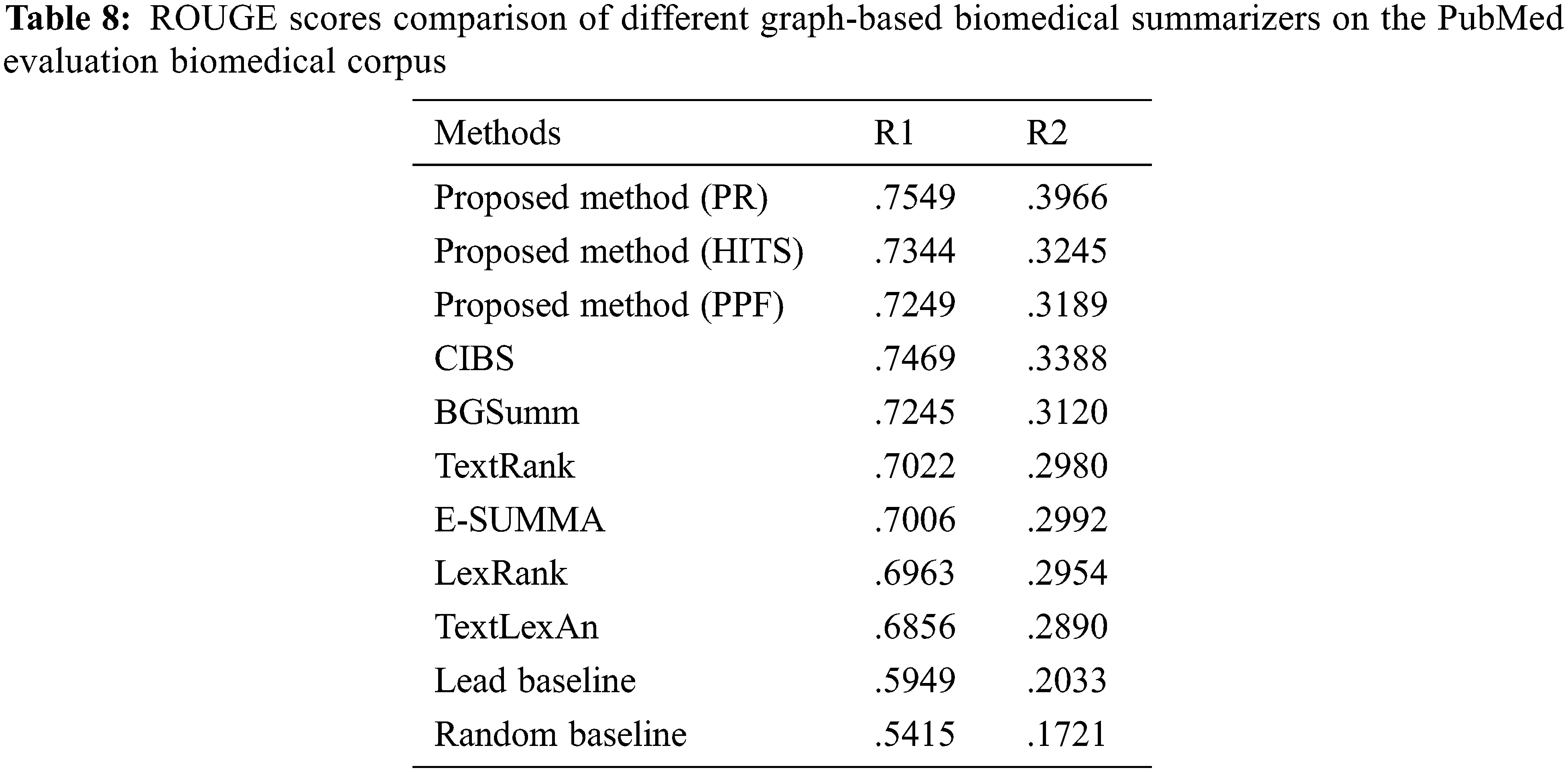 CSSE | Free Full-Text | Graph Ranked Clustering Based Biomedical Text Summarization Using Top k ...