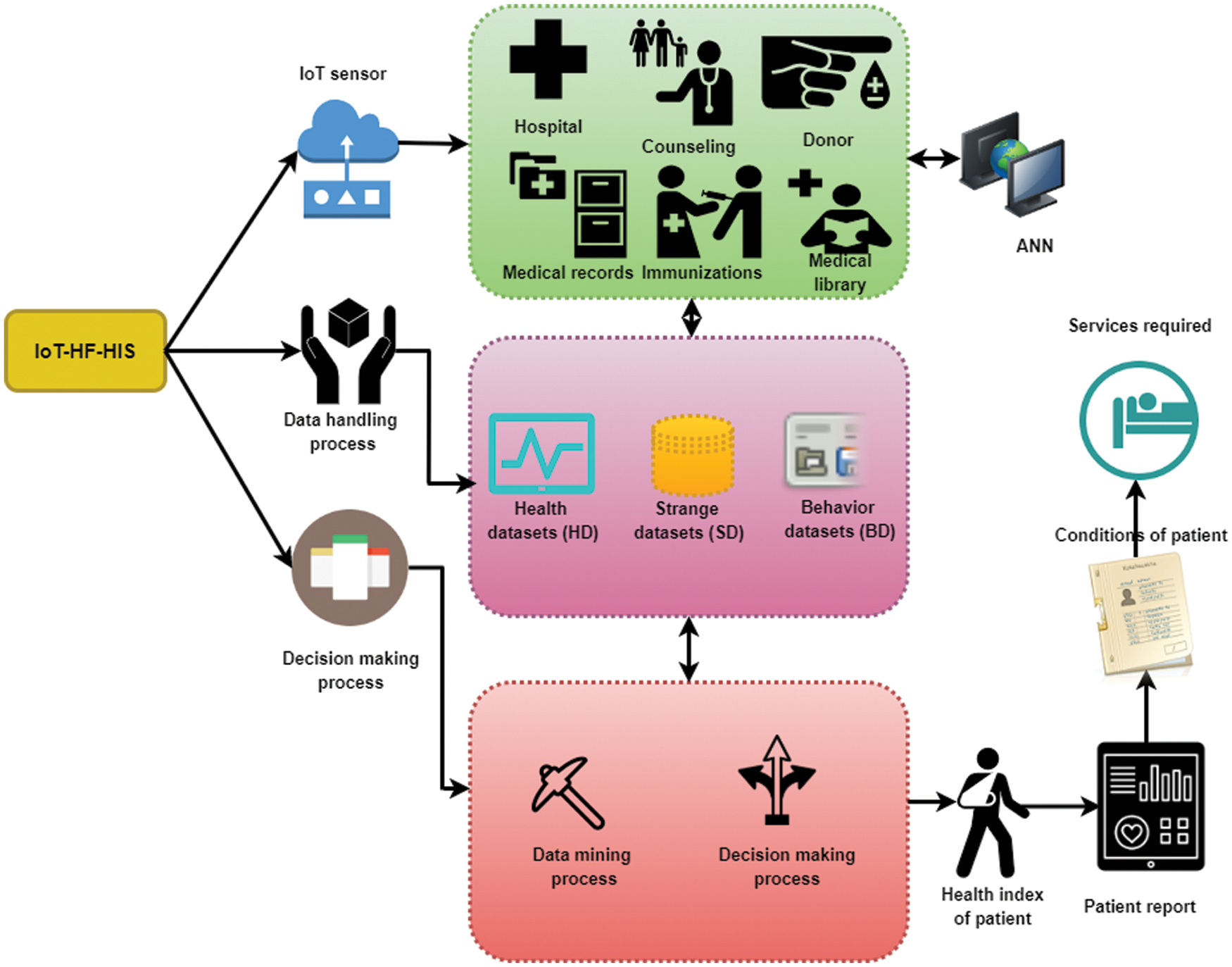CSSE | Free Full-Text | IOT Assisted Biomedical Monitoring Sensors for ...