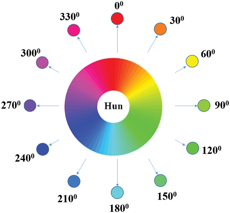 CSSE | Free Full-Text | Intelligent Color Reasoning of IOT Based on P-laws