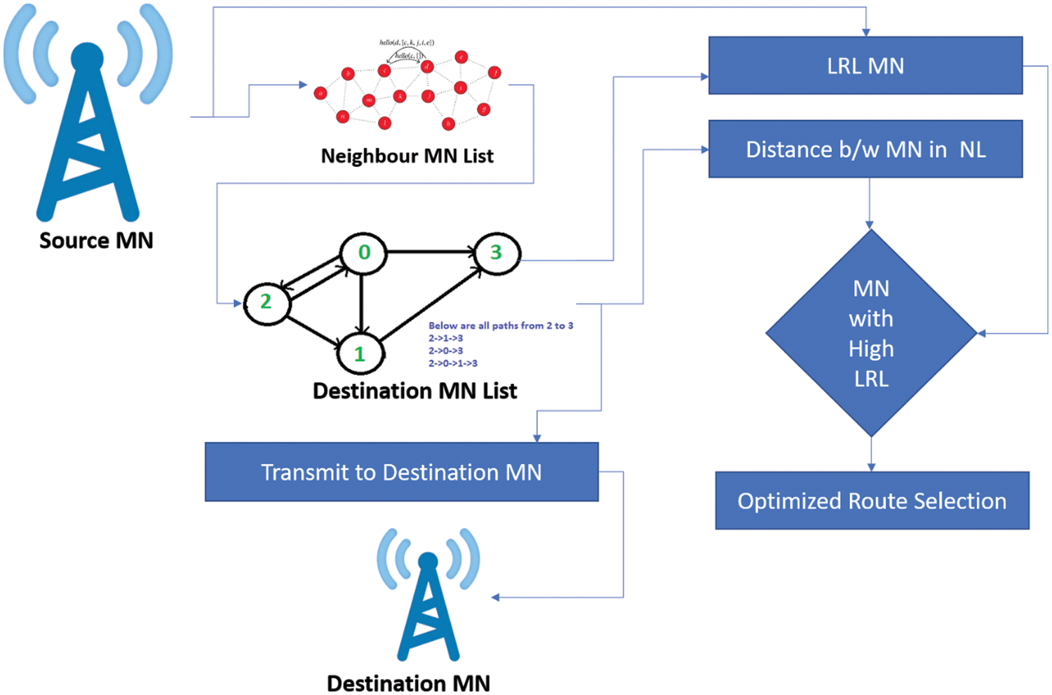 CSSE | Free Full-Text | Improved Multi-Path Routing for QoS on MANET