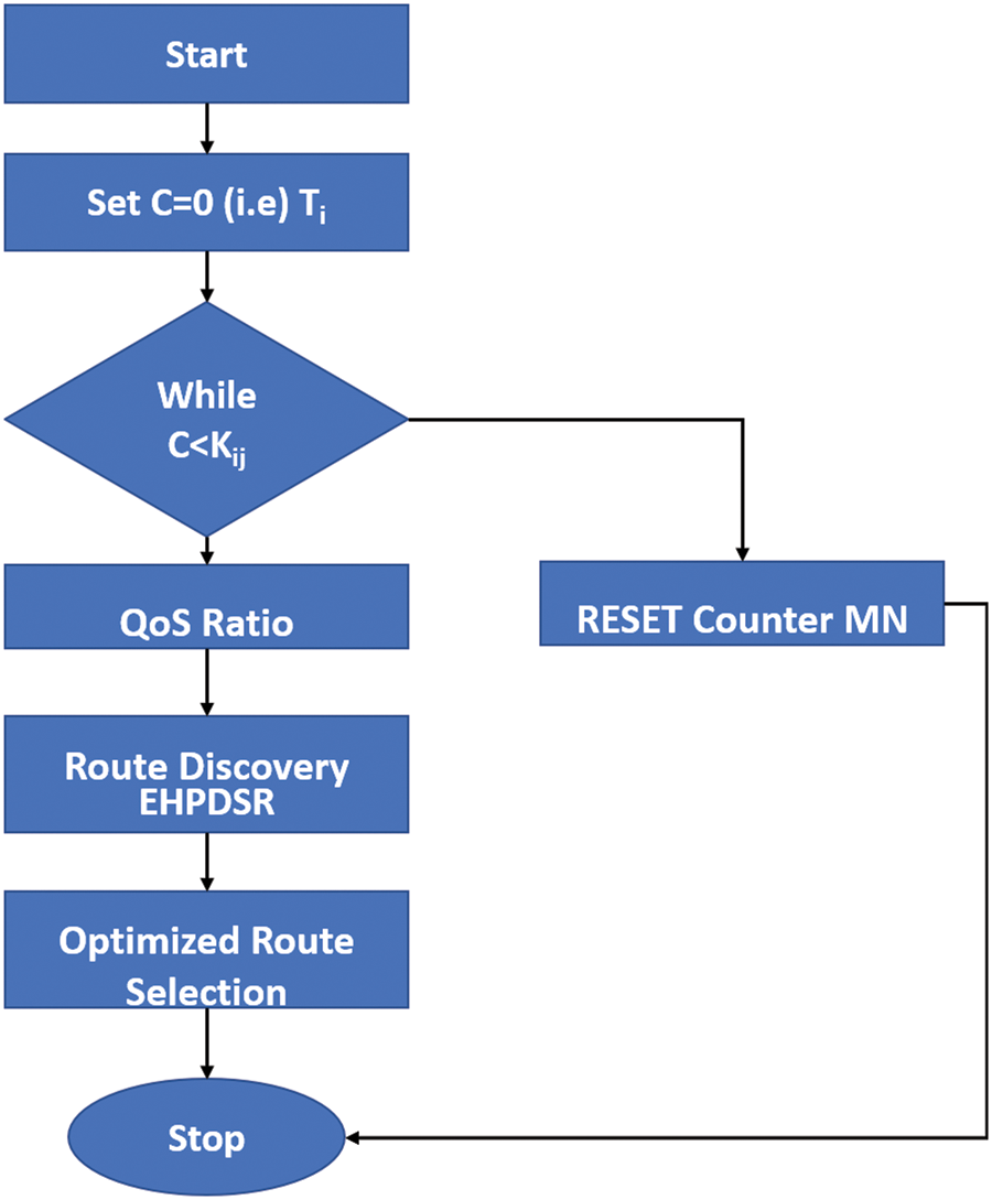 CSSE | Free Full-Text | Improved Multi-Path Routing for QoS on MANET