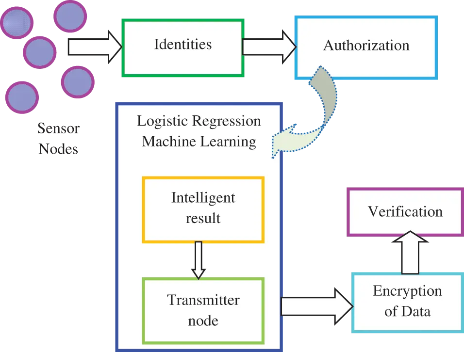 CSSE | Free Full-Text | Logistic Regression with Elliptical Curve ...