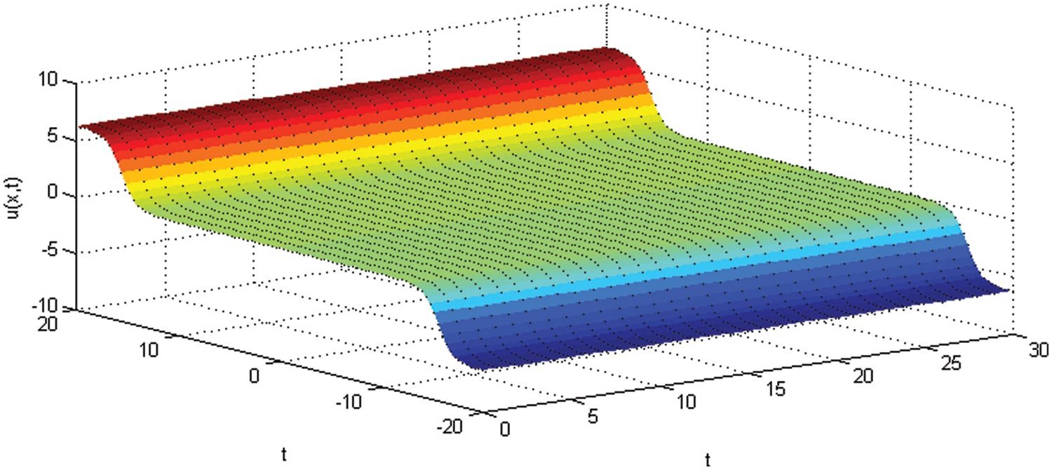 CSSE | Free Full-Text | Particle Swarm Optimization for Solving Sine-Gordan Equation