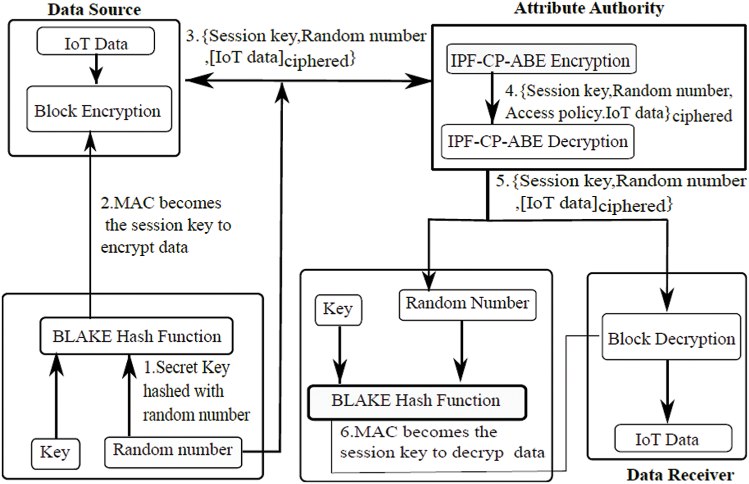 CSSE | Free Full-Text | An Improved Pairing-Free Ciphertext Policy Framework for IoT