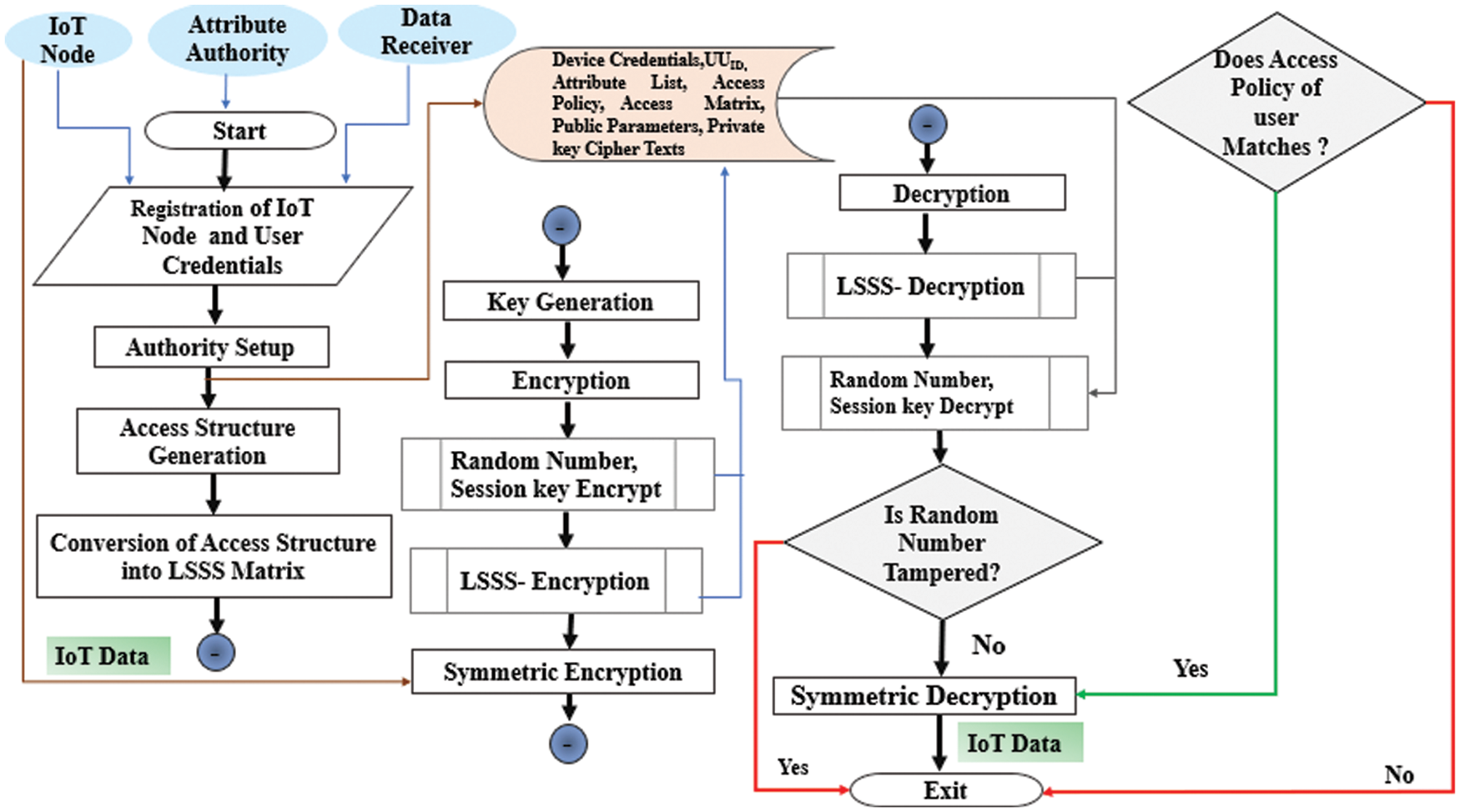 CSSE | Free Full-Text | An Improved Pairing-Free Ciphertext Policy Framework for IoT