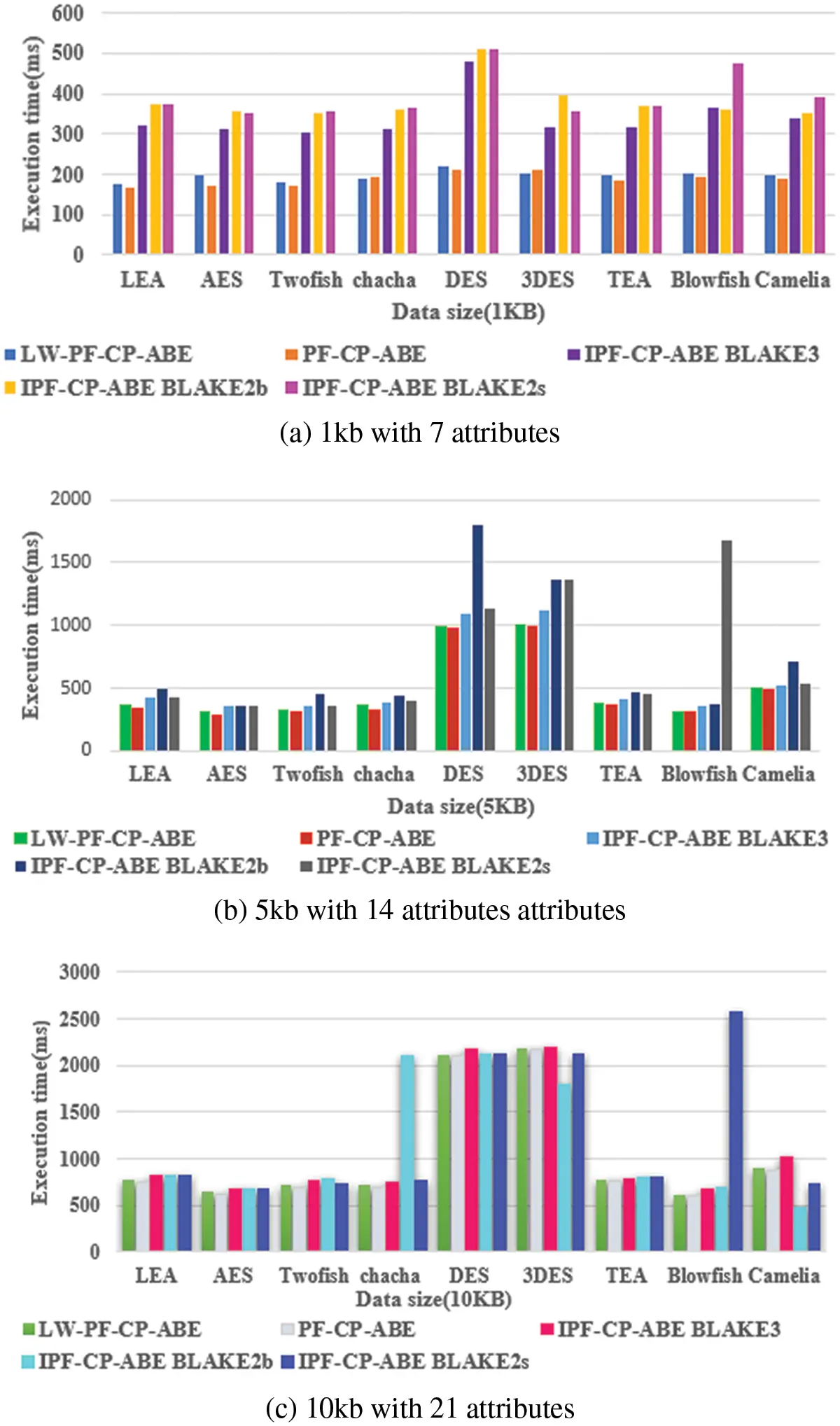 CSSE | Free Full-Text | An Improved Pairing-Free Ciphertext Policy Framework for IoT