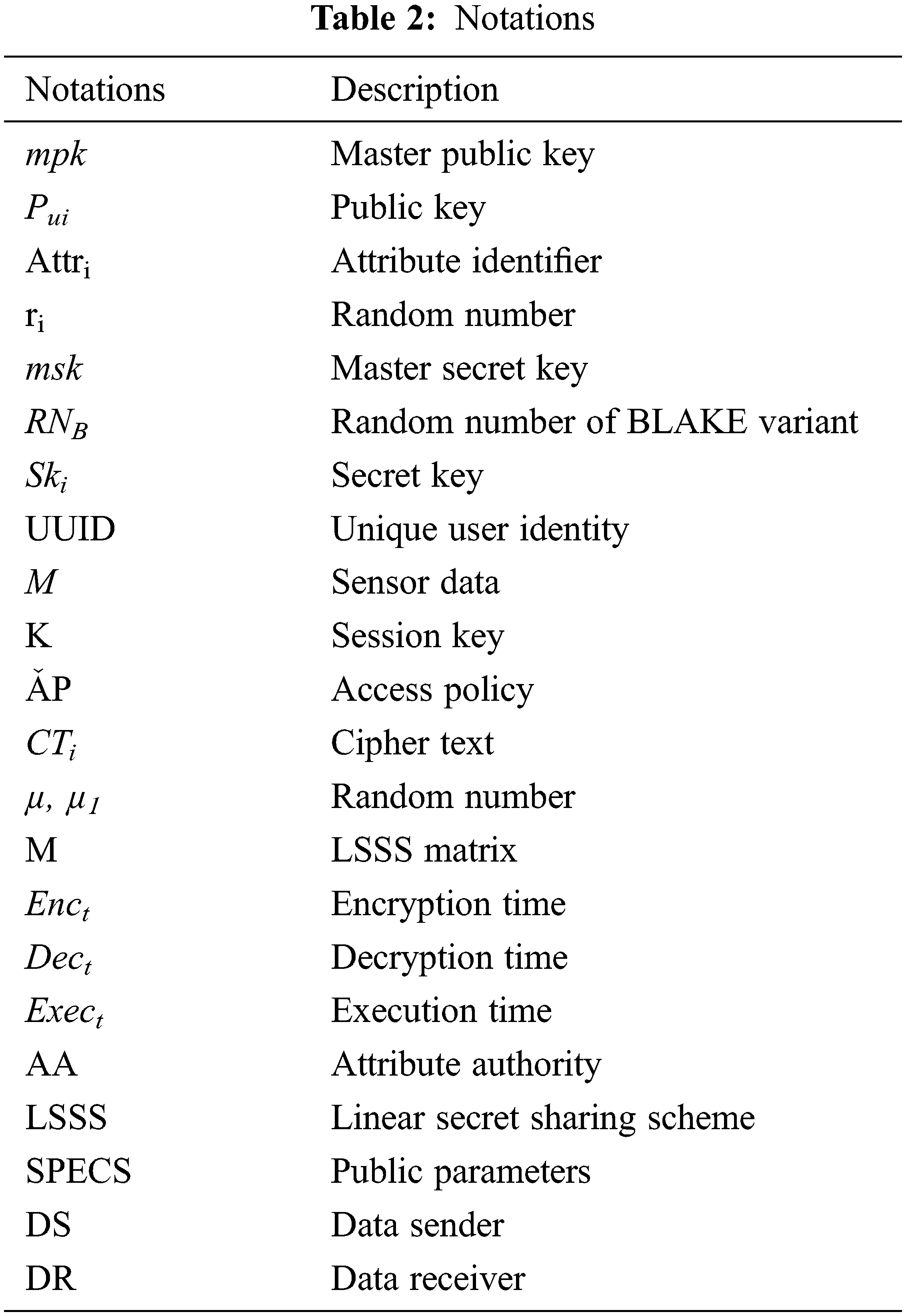 CSSE | Free Full-Text | An Improved Pairing-Free Ciphertext Policy Framework for IoT