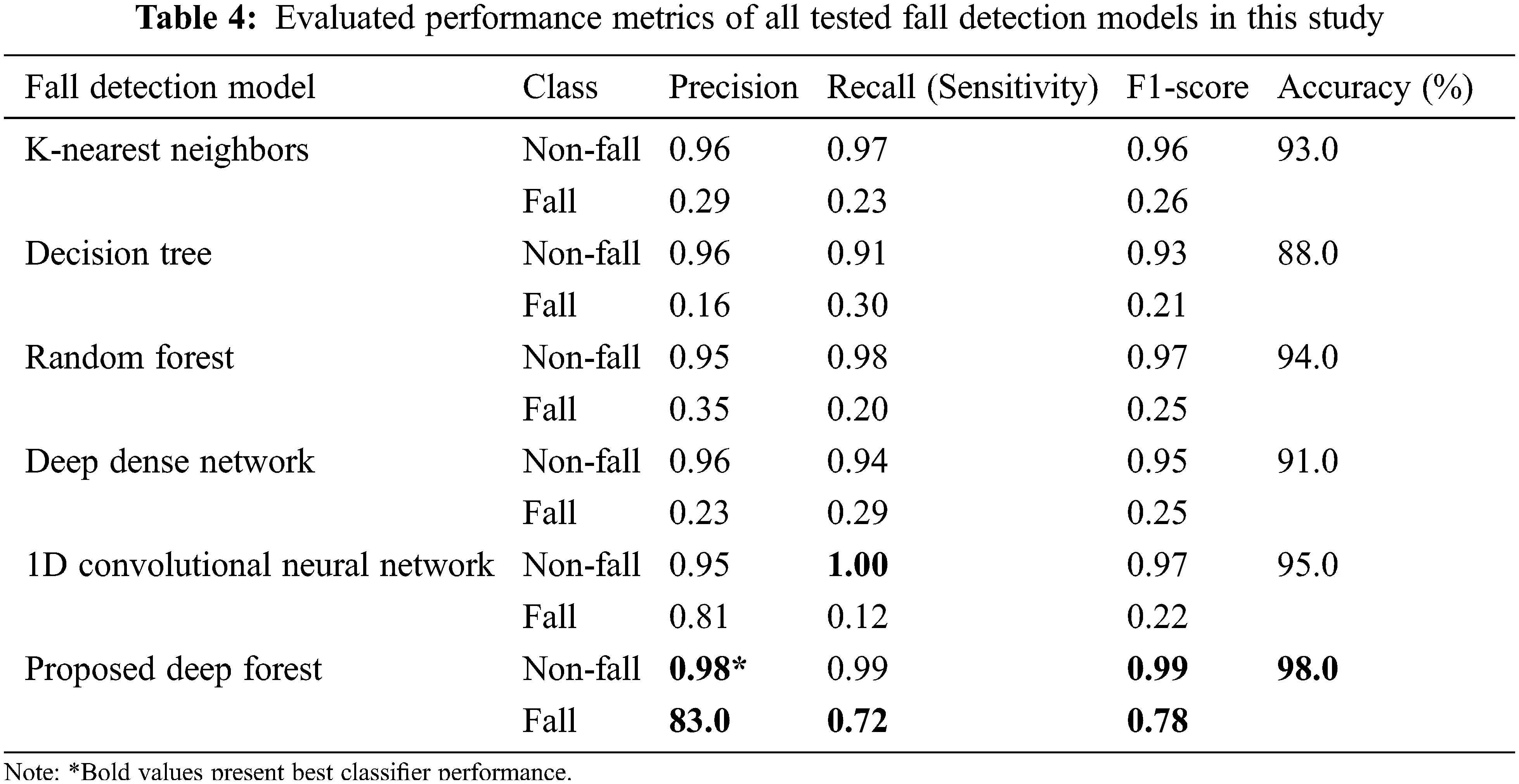 Csse Free Full Text Deep Forest Based Fall Detection In Internet Of Medical Things Environment