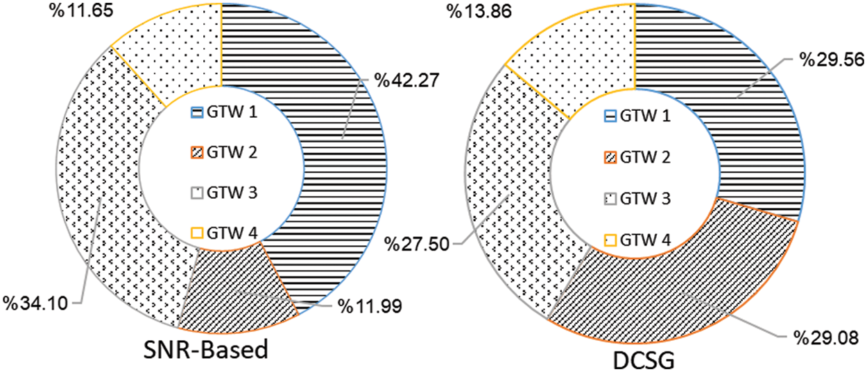 CSSE | Free Full-Text | A Duty Cycle-Based Gateway Selection Algorithm for LoRaWAN Downlink ...