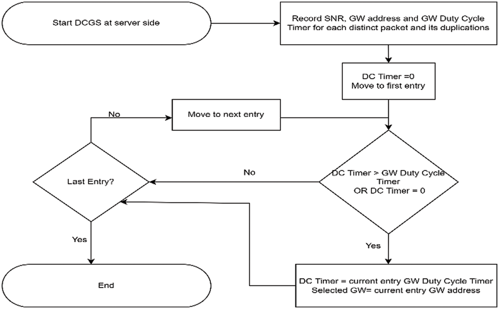 CSSE | Free Full-Text | A Duty Cycle-Based Gateway Selection Algorithm for LoRaWAN Downlink ...