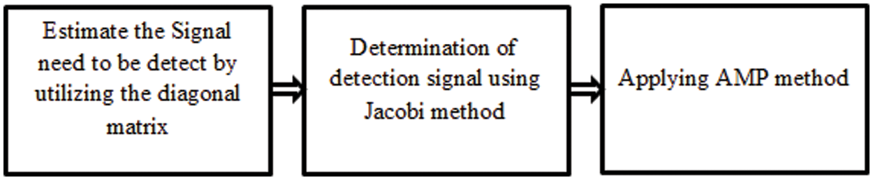 CSSE | Free Full-Text | A Novel Approximate Message Passing Detection for Massive MIMO 5G System