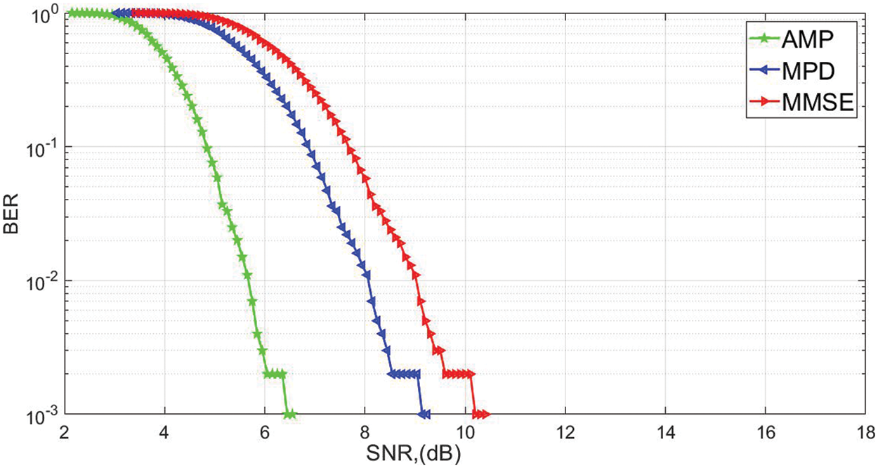 CSSE | Free Full-Text | A Novel Approximate Message Passing Detection for Massive MIMO 5G System