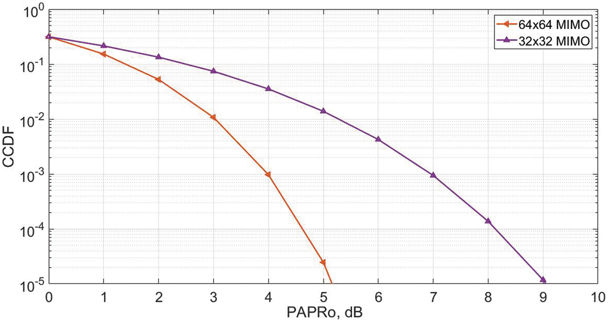 CSSE | Free Full-Text | A Novel Approximate Message Passing Detection for Massive MIMO 5G System