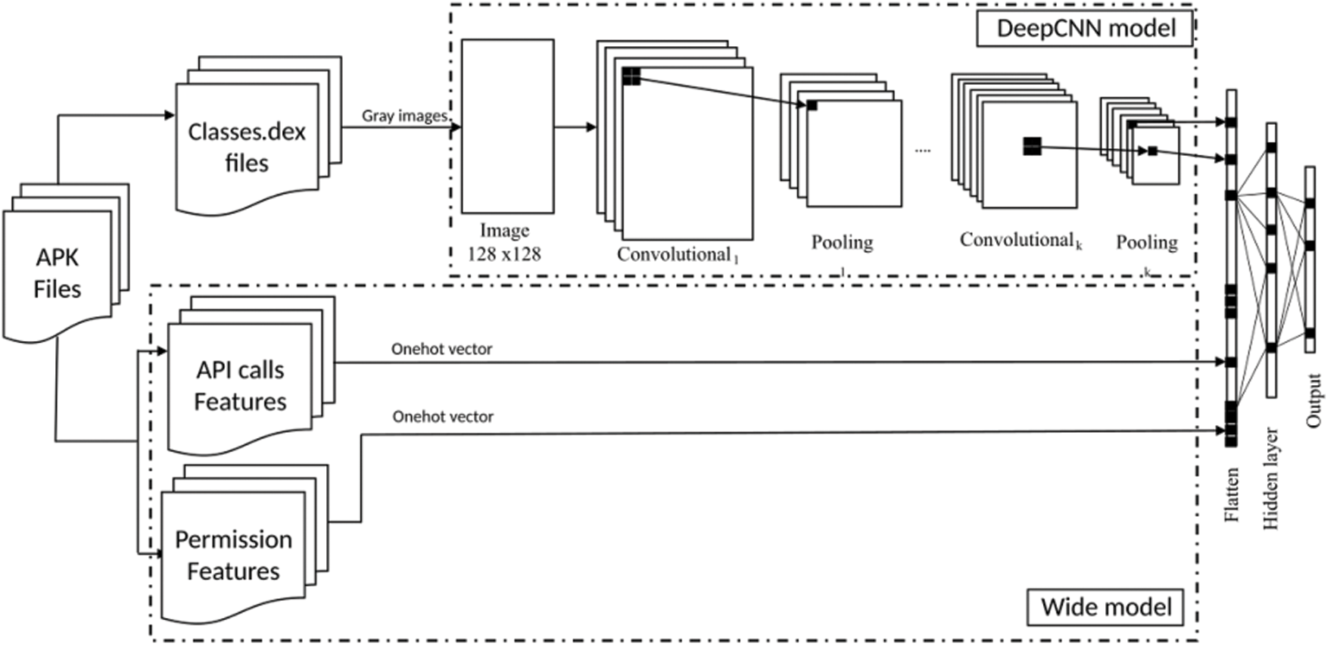 Csse Free Full Text Applying Wide And Deep Learning Model For Android