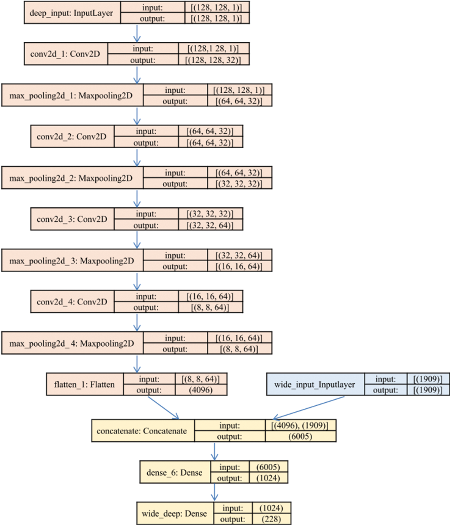 CSSE | Free Full-Text | Applying Wide & Deep Learning Model for Android Malware Classification