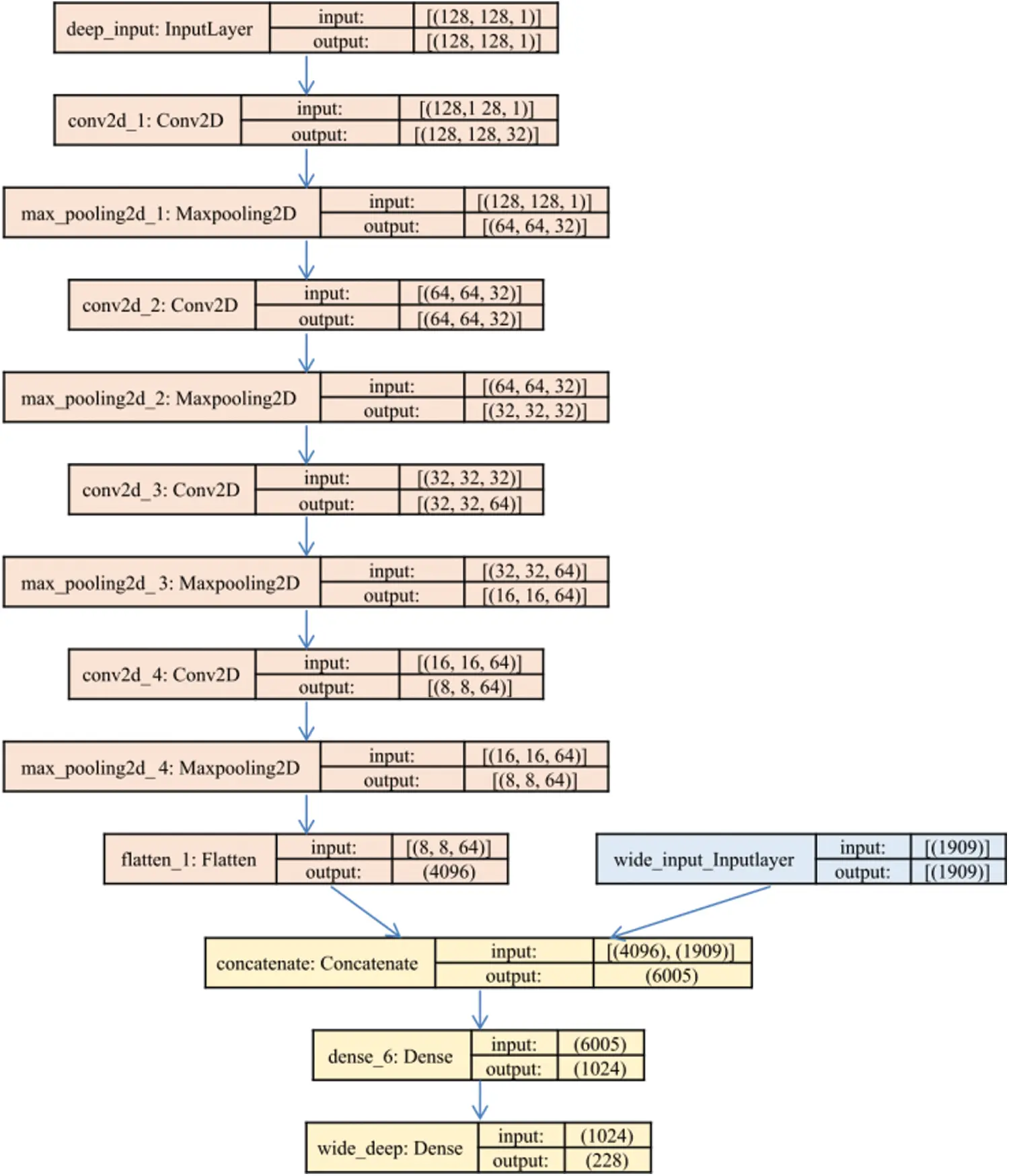 CSSE | Free Full-Text | Applying Wide & Deep Learning Model for Android Malware Classification
