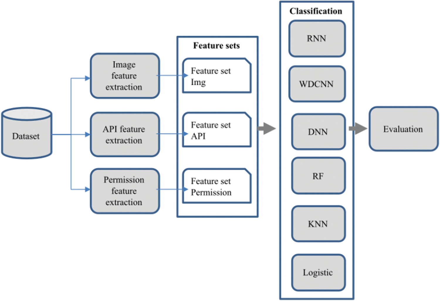 Csse Free Full Text Applying Wide And Deep Learning Model For Android