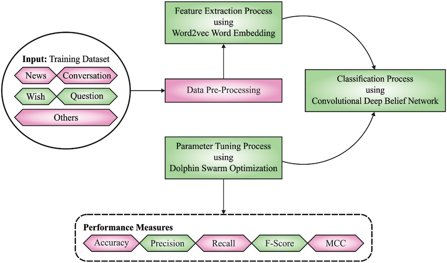 CSSE | Free Full-Text | Convolutional Deep Belief Network Based Short Text Classification on ...