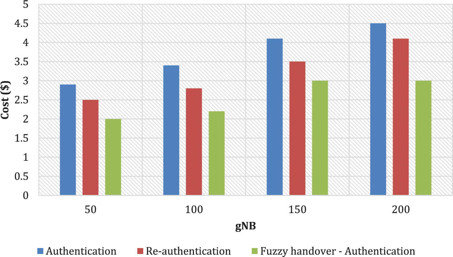 CSSE | Free Full-Text | Fuzzy Logic Based Handover Authentication in 5g Telecommunication ...