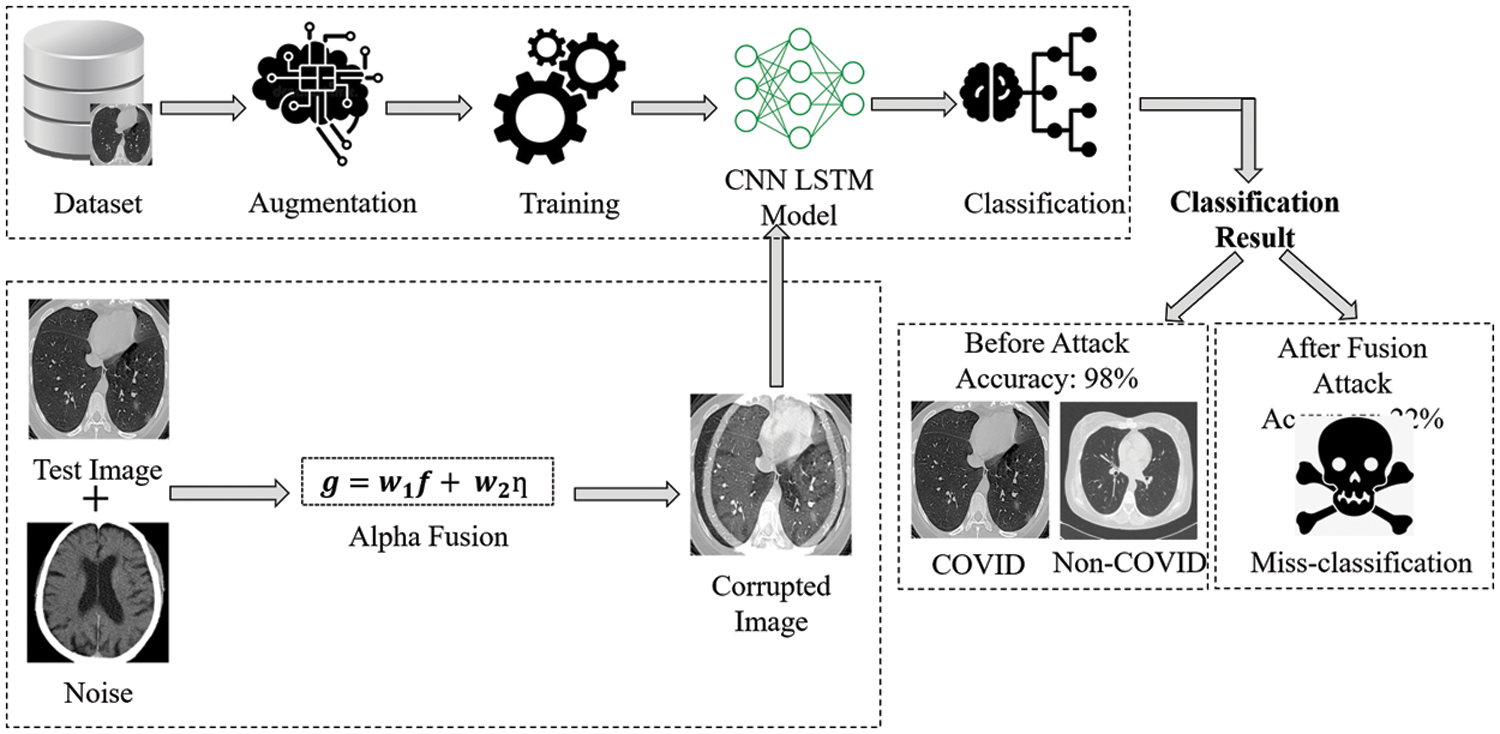 CSSE | Free Full-Text | Alpha Fusion Adversarial Attack Analysis Using Deep Learning