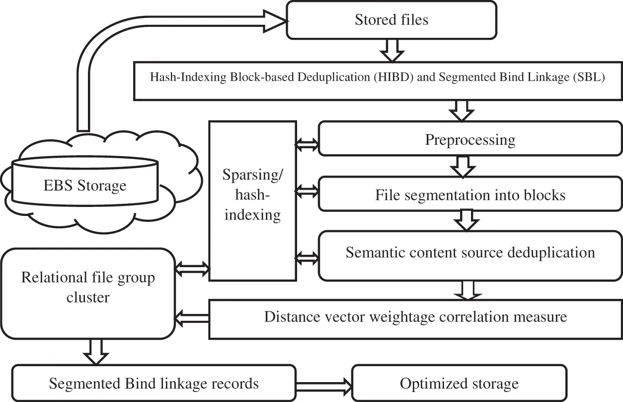 CSSE | Free Full-Text | Hash-Indexing Block-Based Deduplication Algorithm for Reducing Storage ...