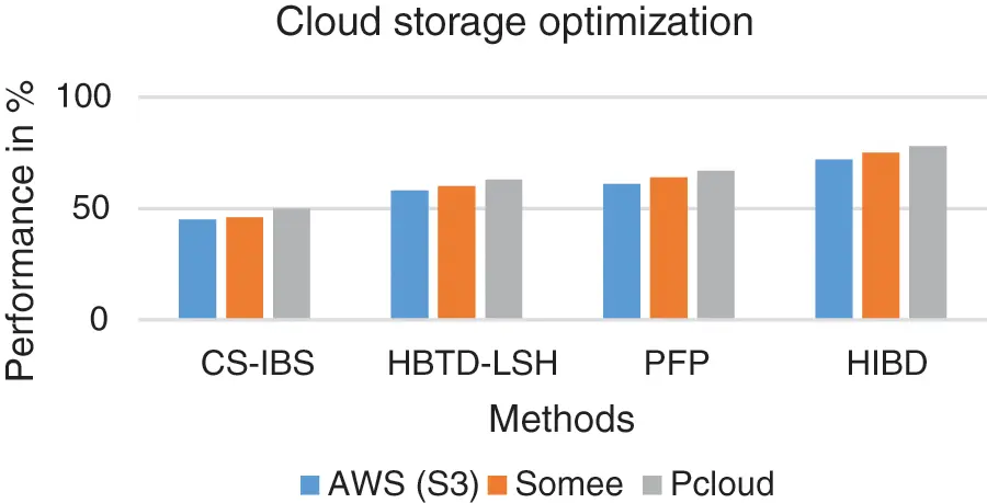 CSSE | Free Full-Text | Hash-Indexing Block-Based Deduplication Algorithm for Reducing Storage ...