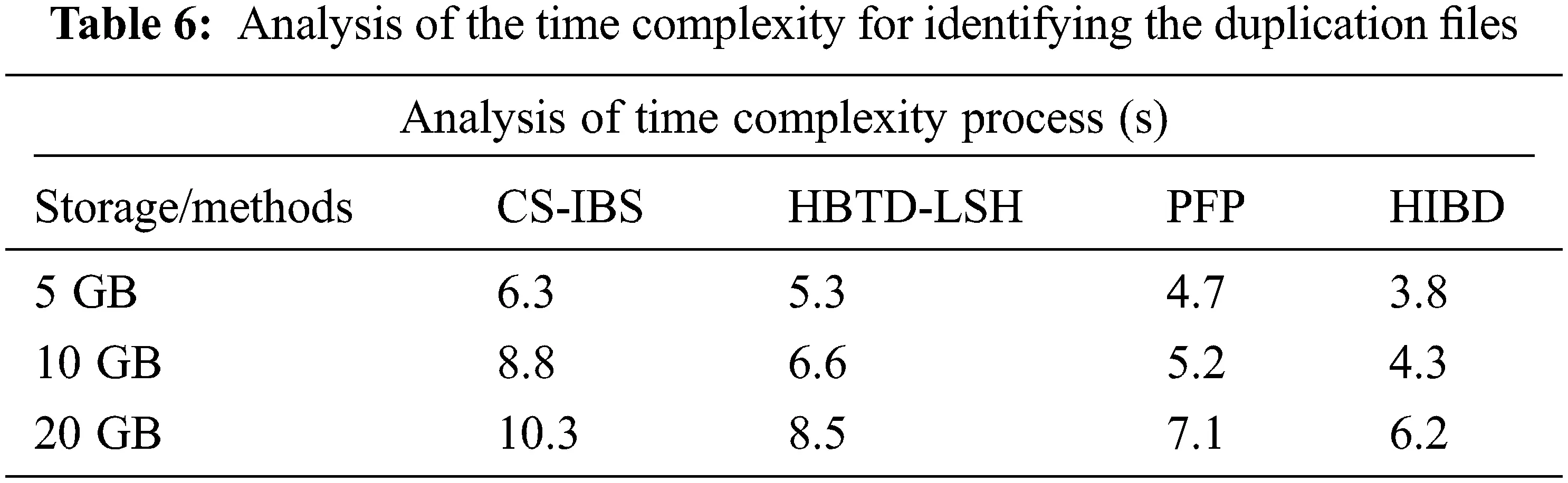 Csse Free Full Text Hash Indexing Block Based Deduplication