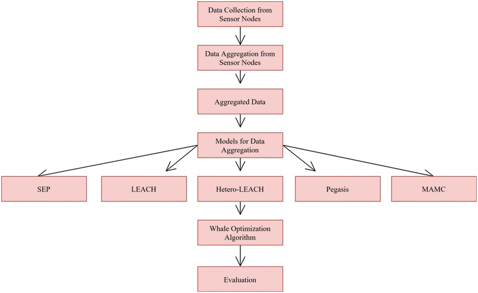 CSSE | Free Full-Text | Efficient Energy and Delay Reduction Model for ...
