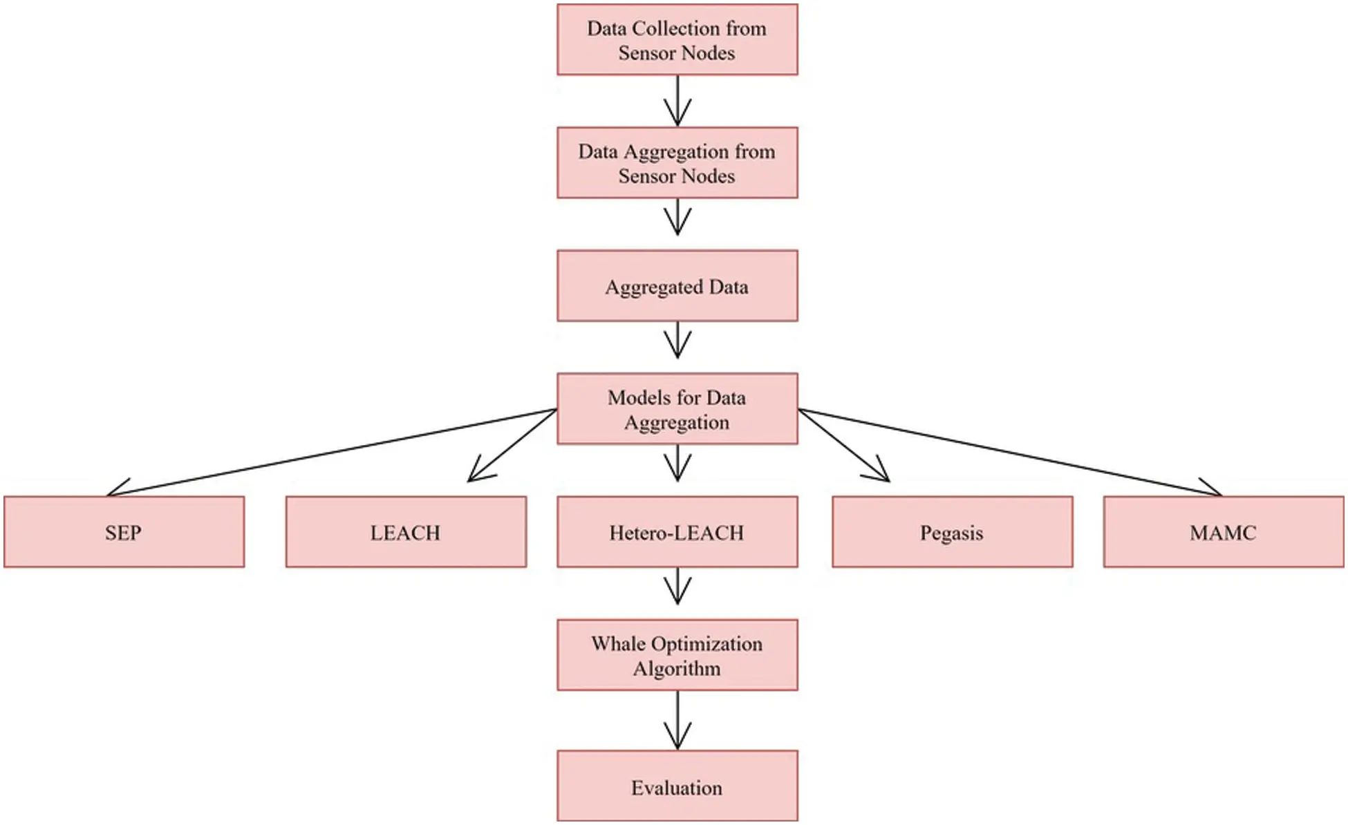 CSSE | Free Full-Text | Efficient Energy and Delay Reduction Model for Wireless Sensor Networks