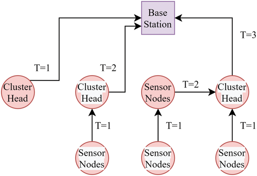 CSSE | Free Full-Text | Efficient Energy and Delay Reduction Model for ...