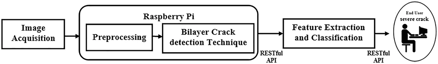 CSSE | Free Full-Text | Efficient Crack Severity Level Classification Using Bilayer Detection ...