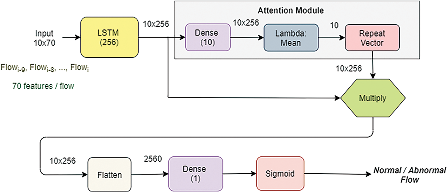 CSSE | Free Full-Text | Detection of Abnormal Network Traffic Using ...