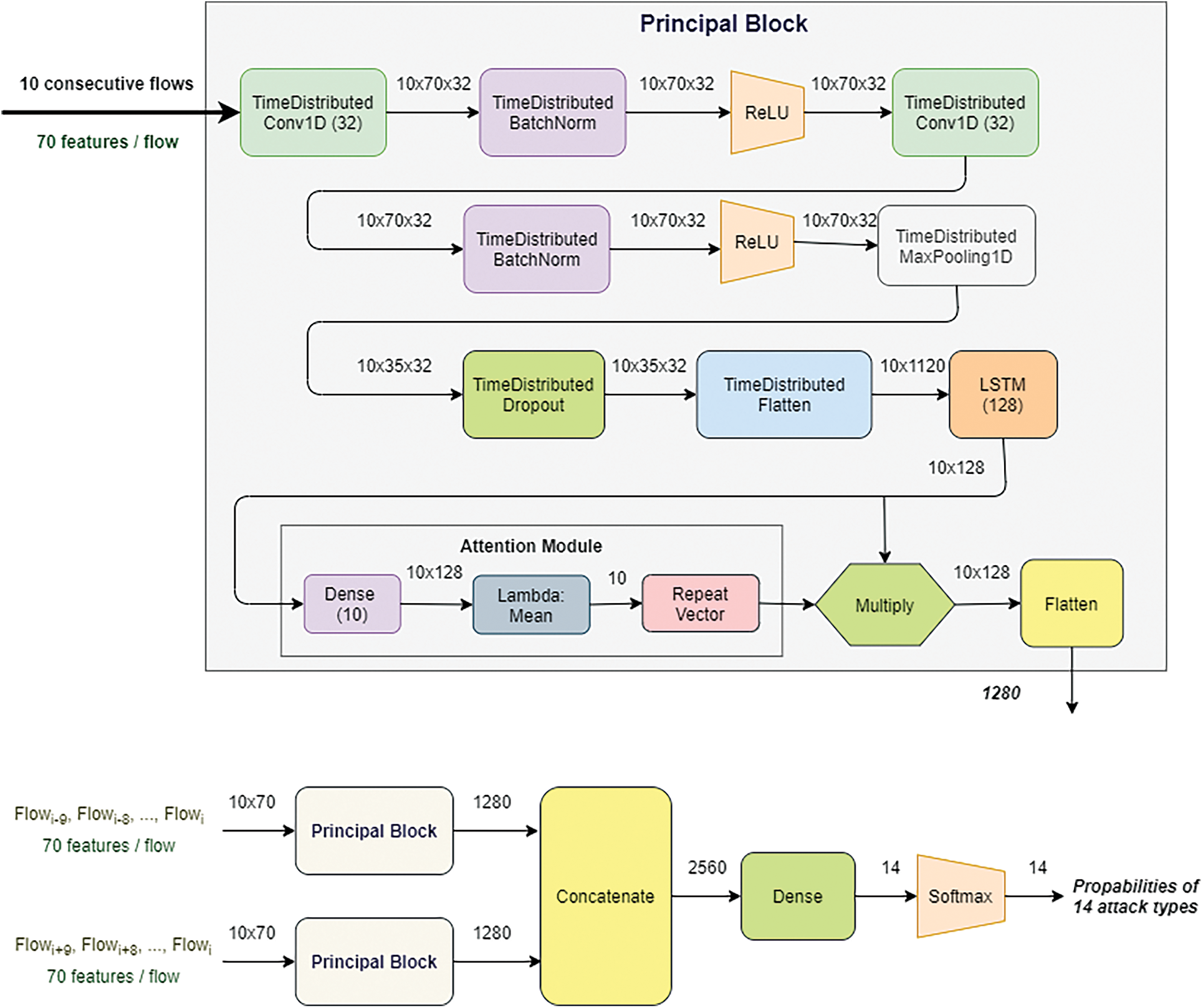 CSSE | Free Full-Text | Detection of Abnormal Network Traffic Using ...