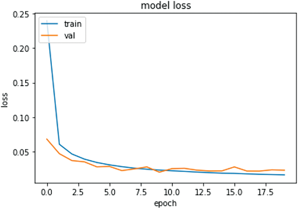 CSSE | Free Full-Text | Detection of Abnormal Network Traffic Using ...