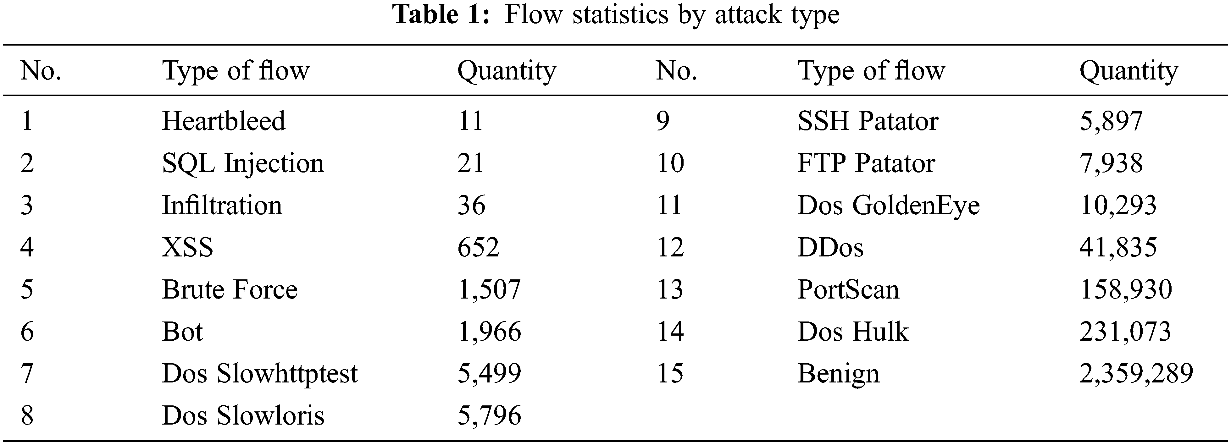 CSSE | Free Full-Text | Detection of Abnormal Network Traffic Using Bidirectional Long Short ...