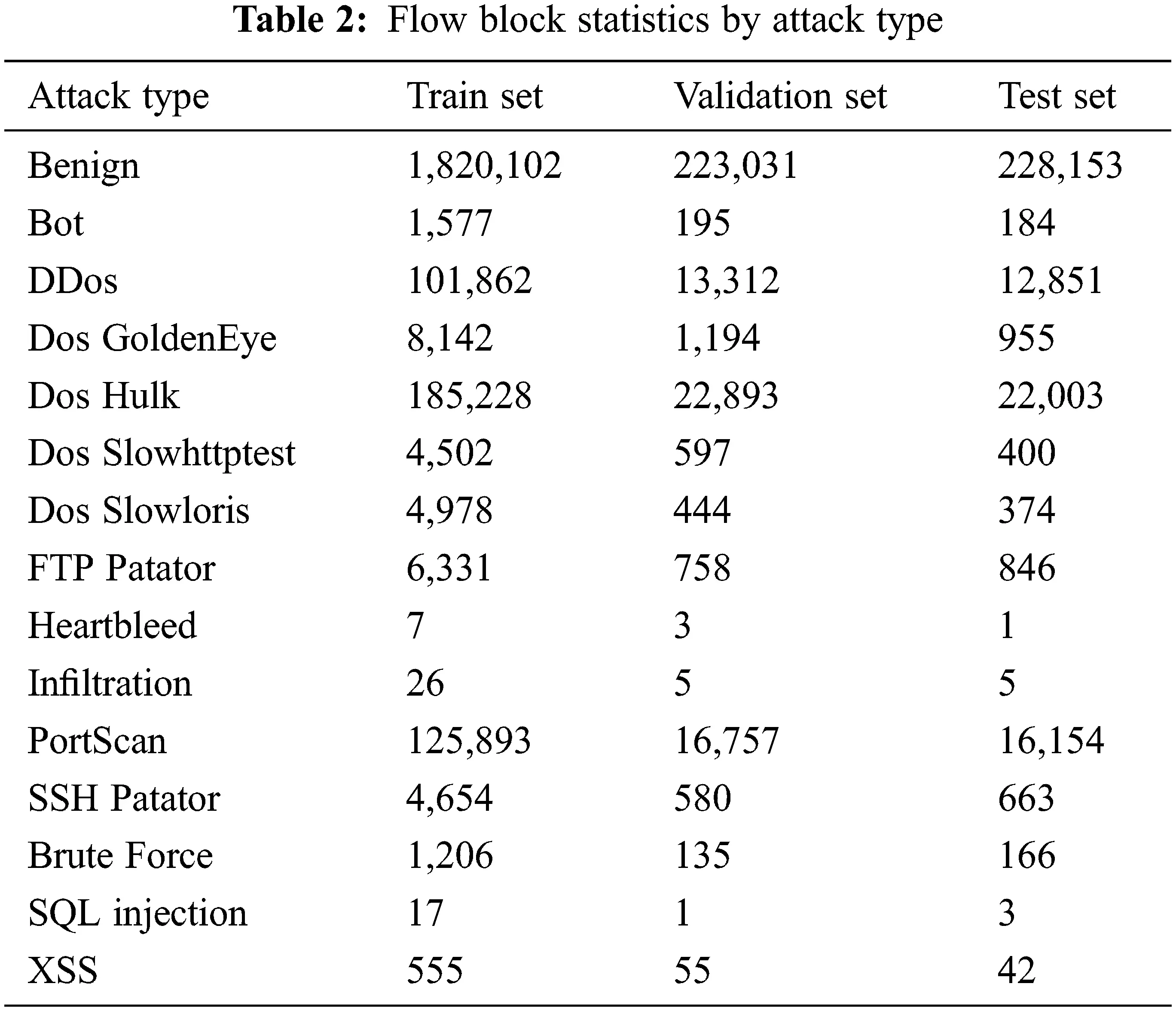 CSSE | Free Full-Text | Detection of Abnormal Network Traffic Using ...