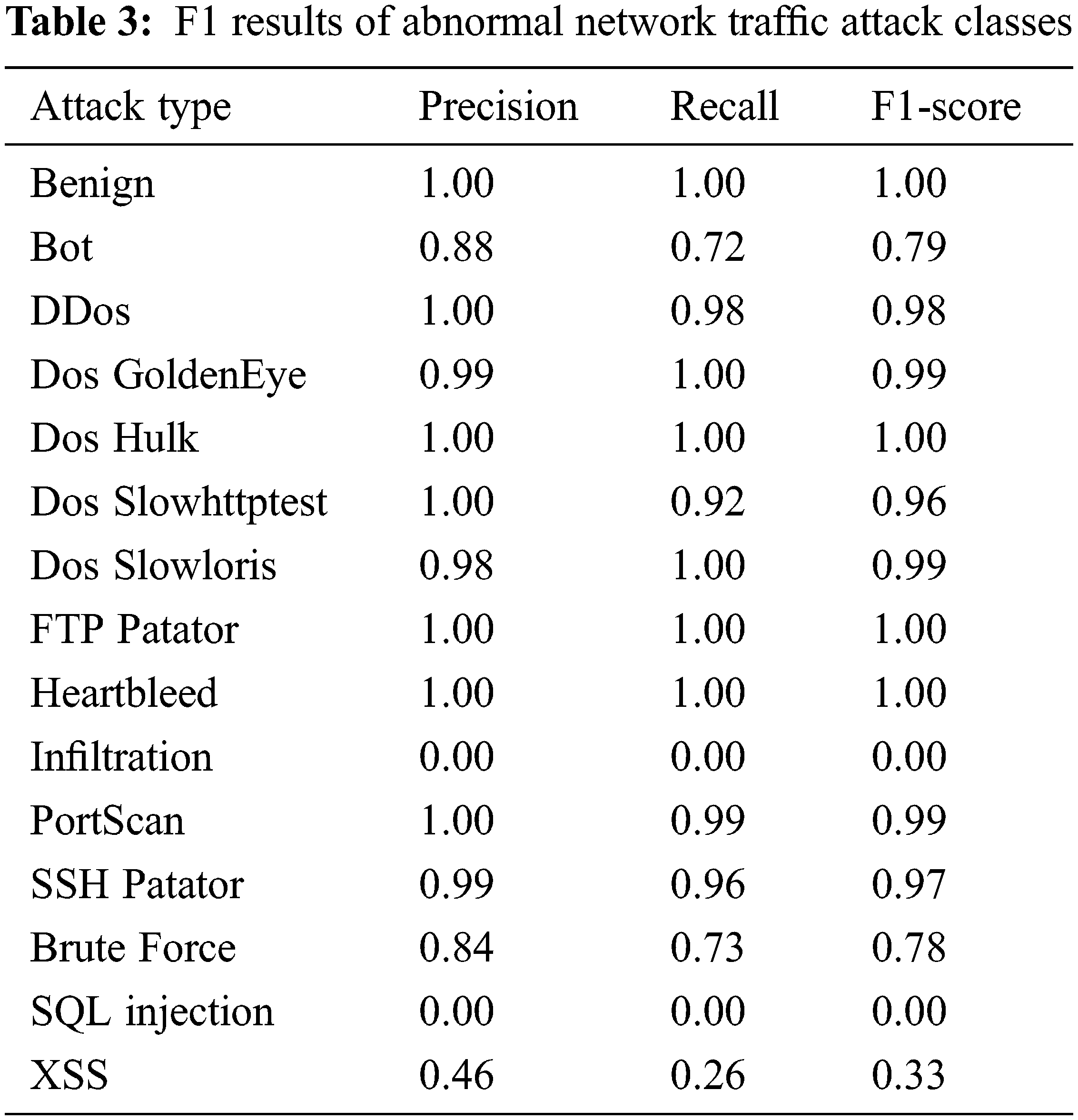 CSSE | Free Full-Text | Detection of Abnormal Network Traffic Using Bidirectional Long Short ...