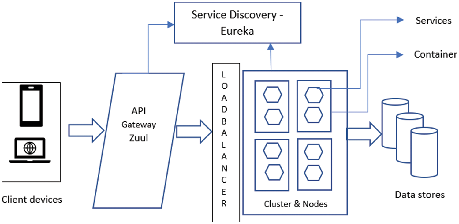 CSSE | Free Full-Text | Latency Minimization Using an Adaptive Load Balancing Technique in ...
