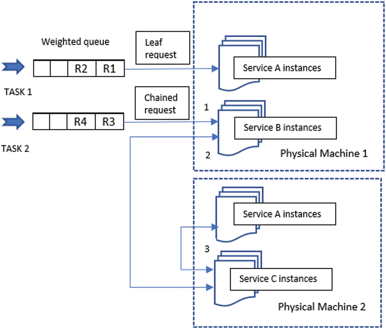 Computer Systems Science and Engineering | Latency Minimization Using an Adaptive Load Balancing ...