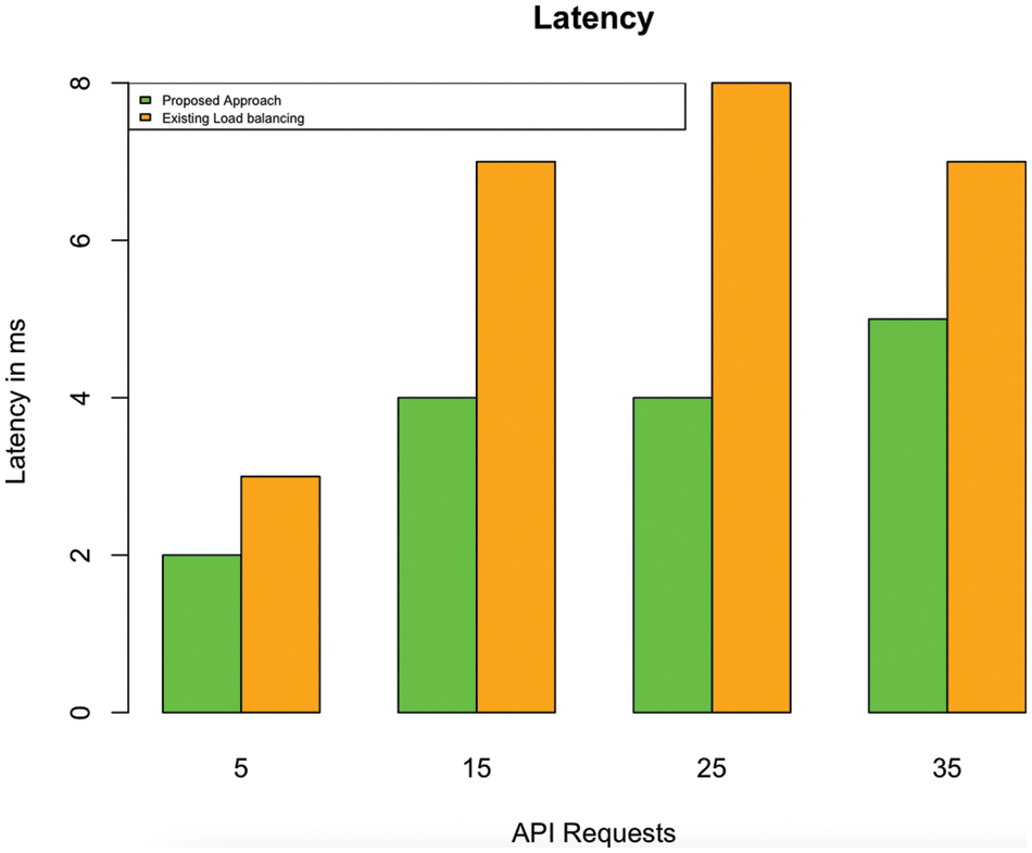 Computer Systems Science and Engineering | Latency Minimization Using an Adaptive Load Balancing ...